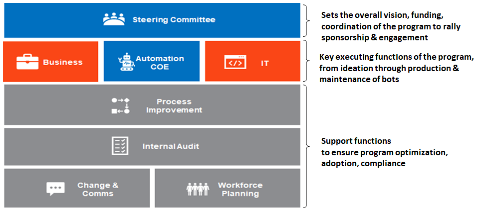 Automation Operating Model Part 2 - Building The Team | UiPath