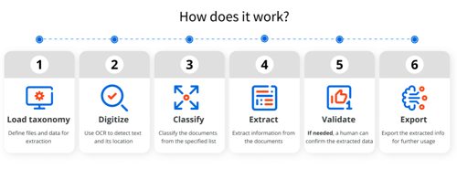 Document Understanding - Intelligent Document Processing | UiPath