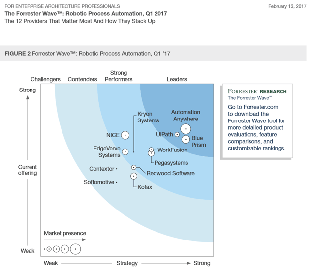 UiPath RPA Industry Leader - Best RPA Technology, Forrester | UiPath