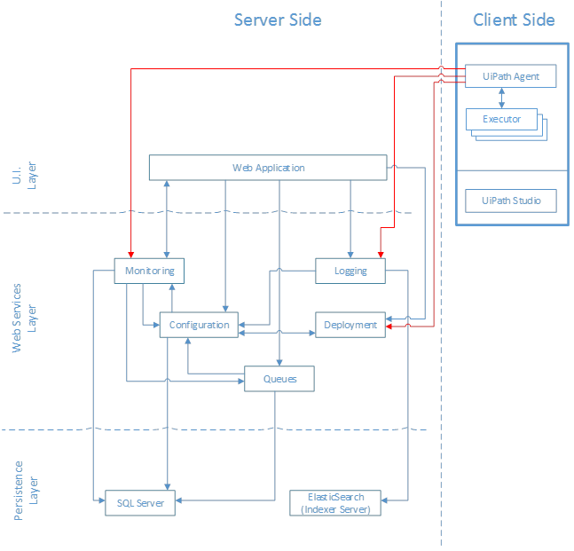 Understanding UiPath Orchestrator Understanding UiPath Orchestrator