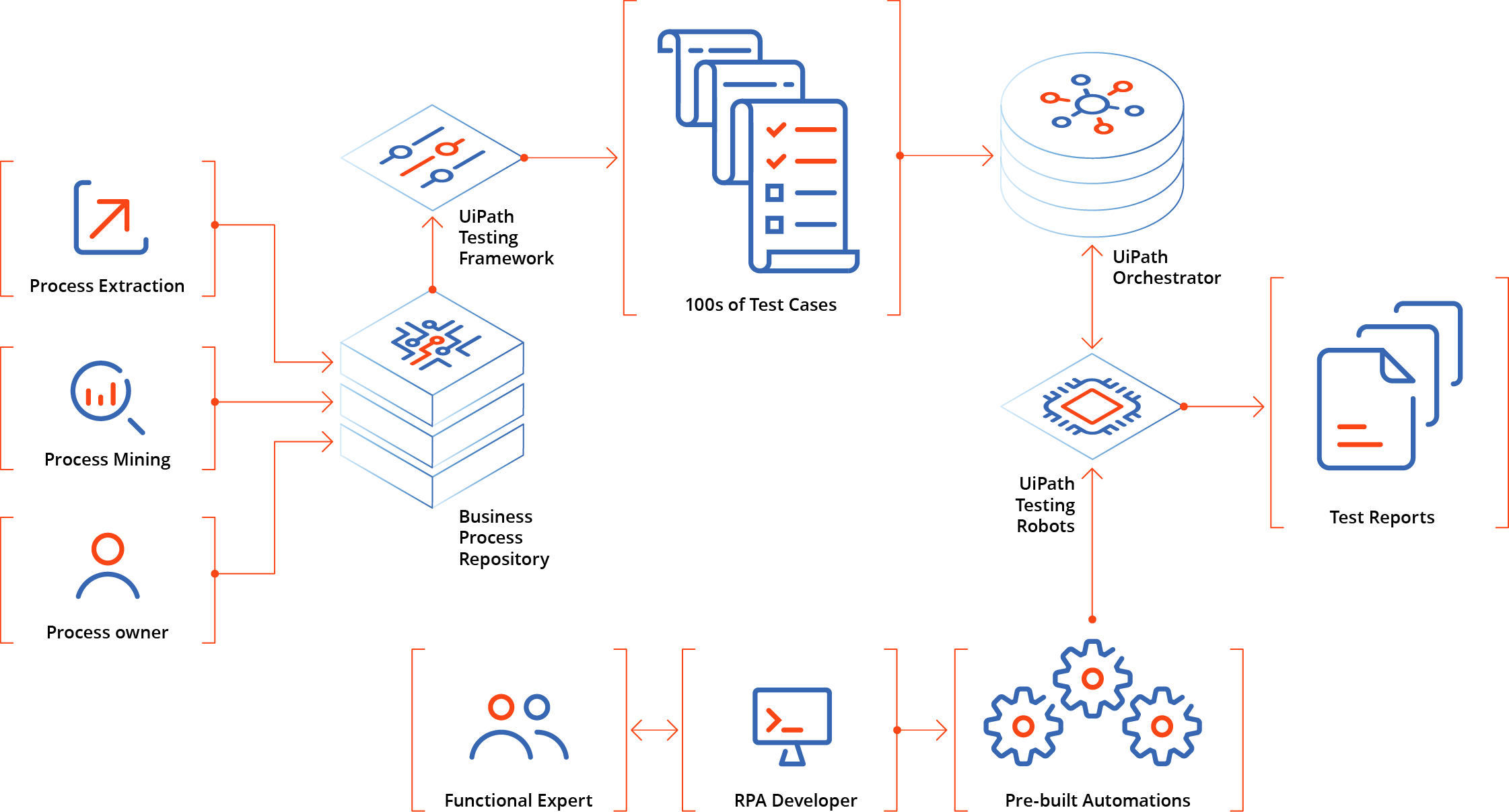 Simplify SAP S/4HANA Migration through RPA | UiPath Simplify SAP S/4HANA Migration through RPA | UiPath