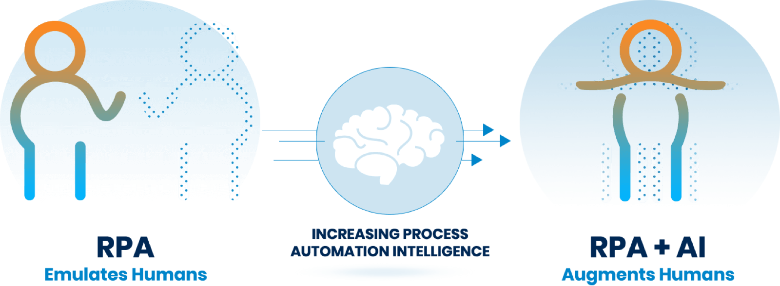 RPA & AI Improved Learning Skills | UiPath RPA & AI Improved Learning Skills | UiPath